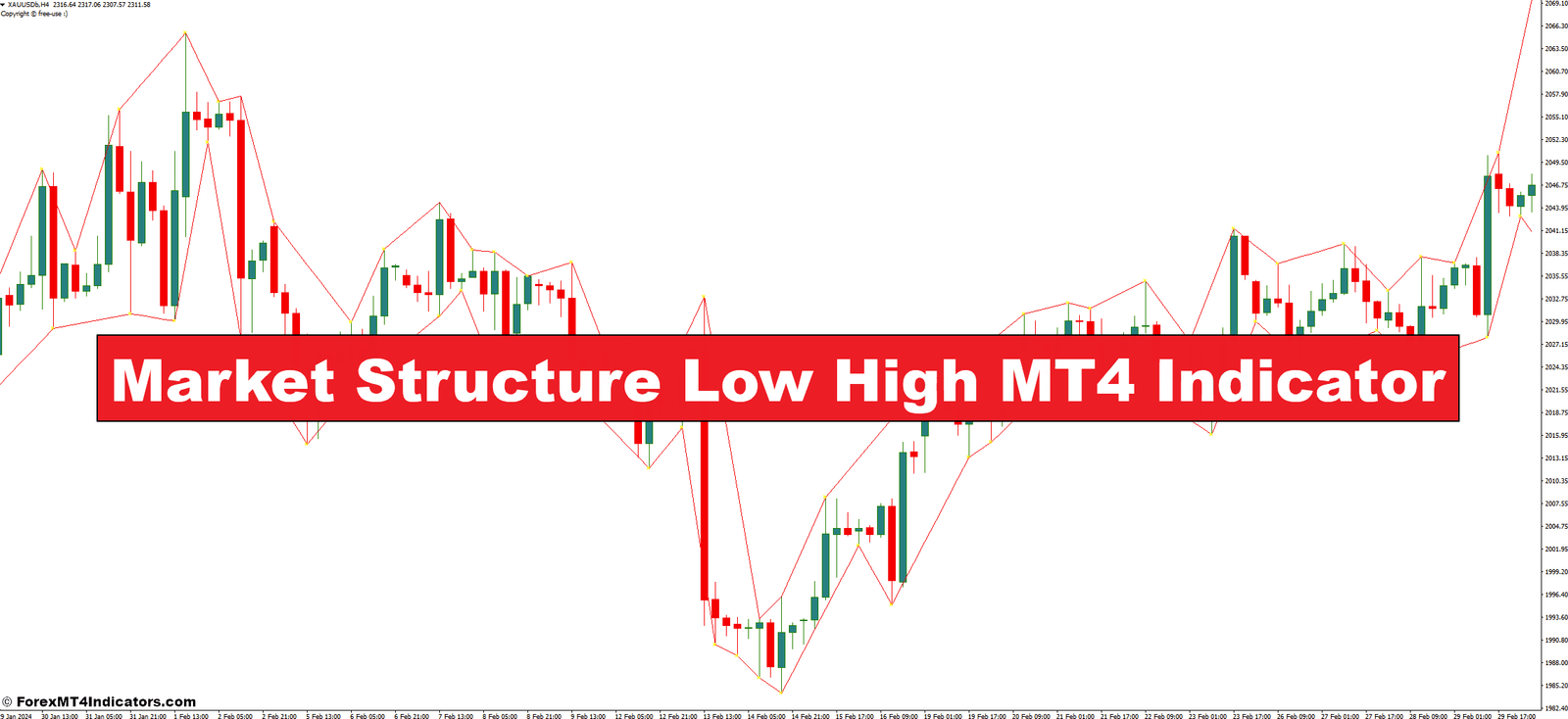 Market Structure Low High MT4 Indicator – Forex Calculator Pro