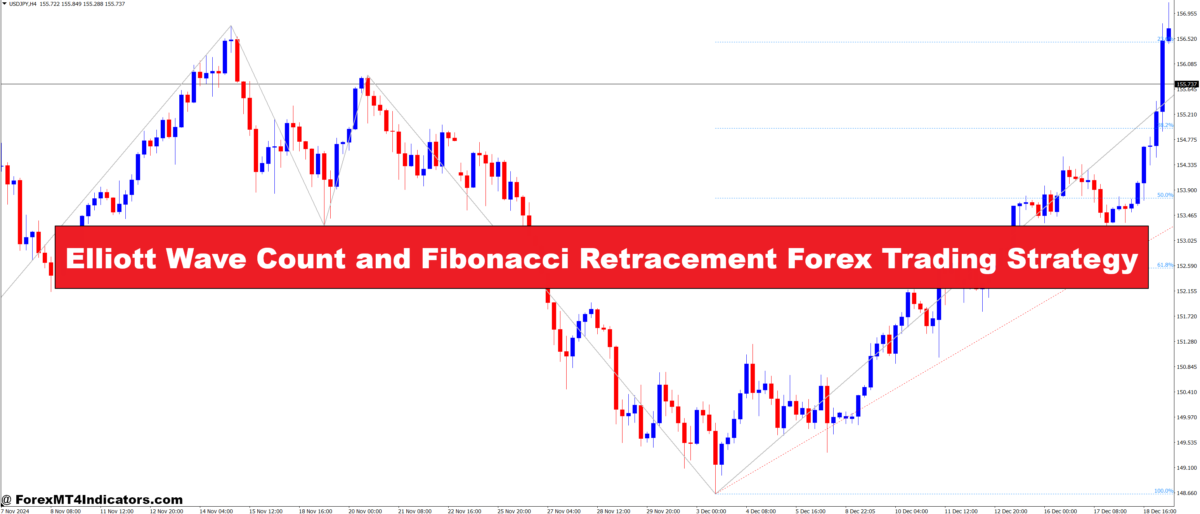 Elliott Wave Count and Fibonacci Retracement Forex Trading Strategy ...