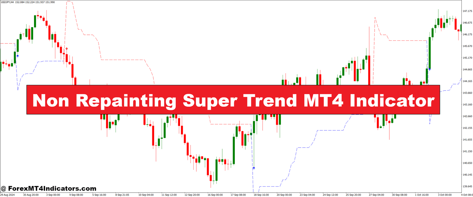 Non Repainting Super Trend MT4 Indicator – Forex Calculator Pro